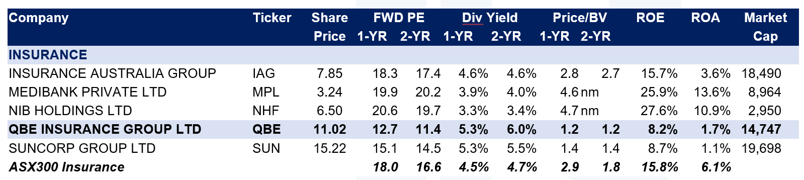 QBE Insurance Group (QBE) - BUY - Analyst Research