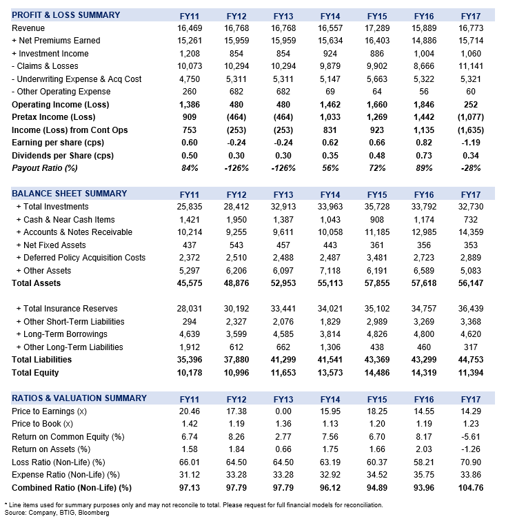 QBE Insurance Group (QBE) - BUY - Analyst Research